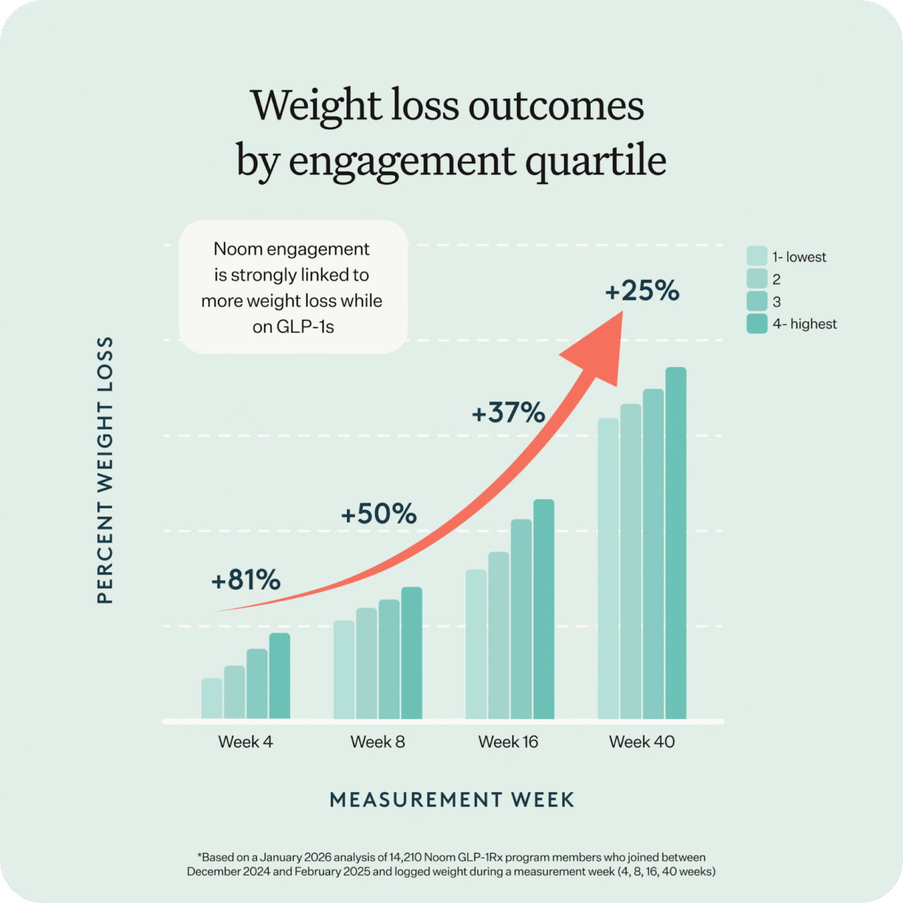 The Noom Engagement Report: New Data Shows that the GLP-1 Patients Who ...