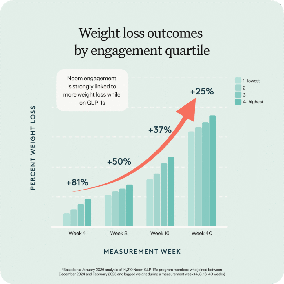 The Noom Engagement Report: New Data Shows that the GLP-1 Patients Who ...